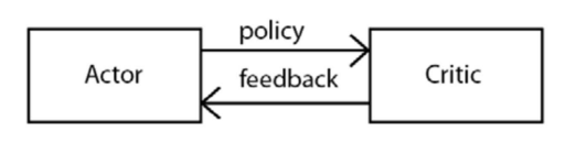 Actor Critic methods - DDPG