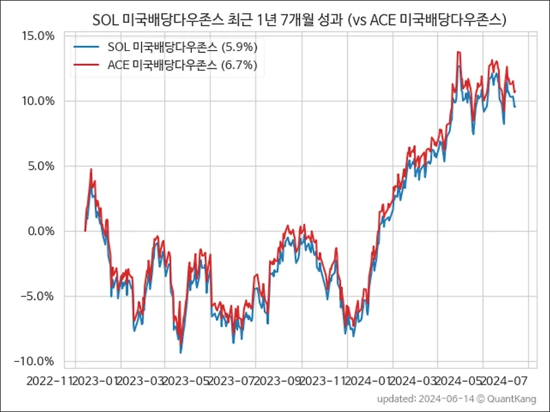 한국판 SCHD 미국배당다우존스 ETF 비교 (ACE,SOL,TIGER)