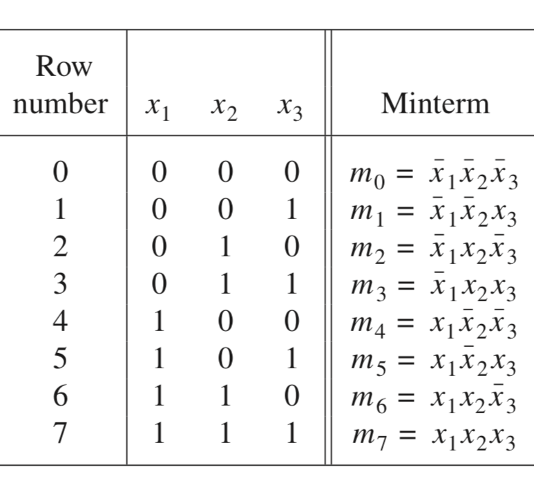 1.4 Map simplification(1) - minterm