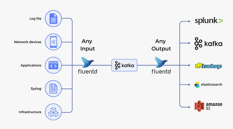 Fluentd에 대하여