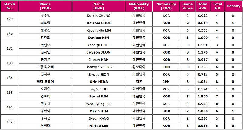 LPBA 16강 대진표 및 32강 결과 2024-25 크라운해태 챔피언십 한가위