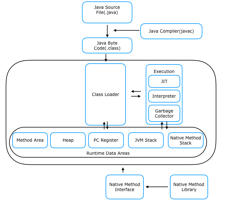 Java Runtime Data Area