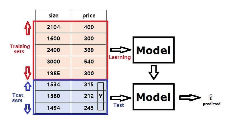 07-2. Model evaluation: Training and test data sets