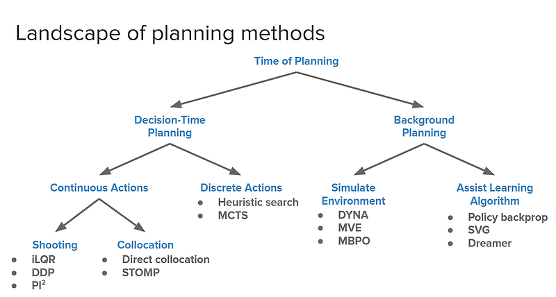 ICML Tutorial on Model-Based Methods in Reinforcement Learning(모델 기반 강화학습) - 2.모델 기반 제어