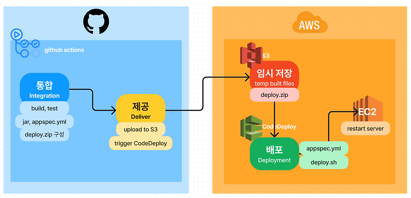CodeDeploy로 CD 구성하기 With Github Actions, S3, Linux Service
