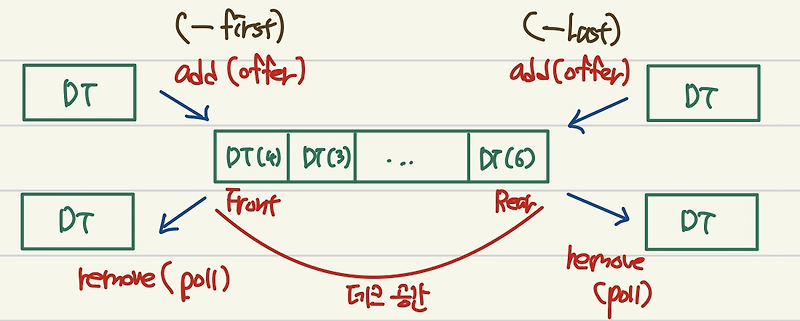 [JAVA] 자료구조 - 데크 (Deque)