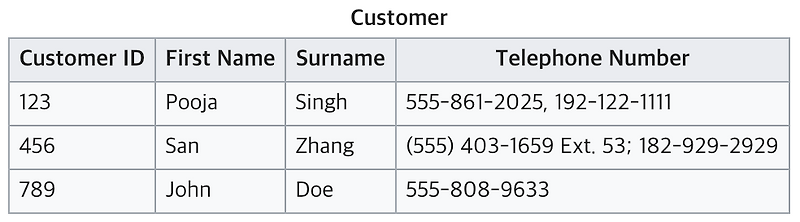 240215 TIL - RDBMS의 정규화