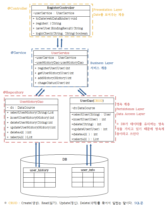 DTO DAO VO란? :: Hello world