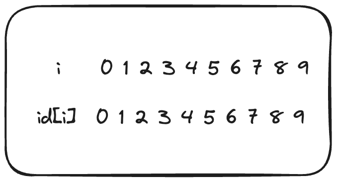 Weighted Union-Find Algorithm & Path Compression