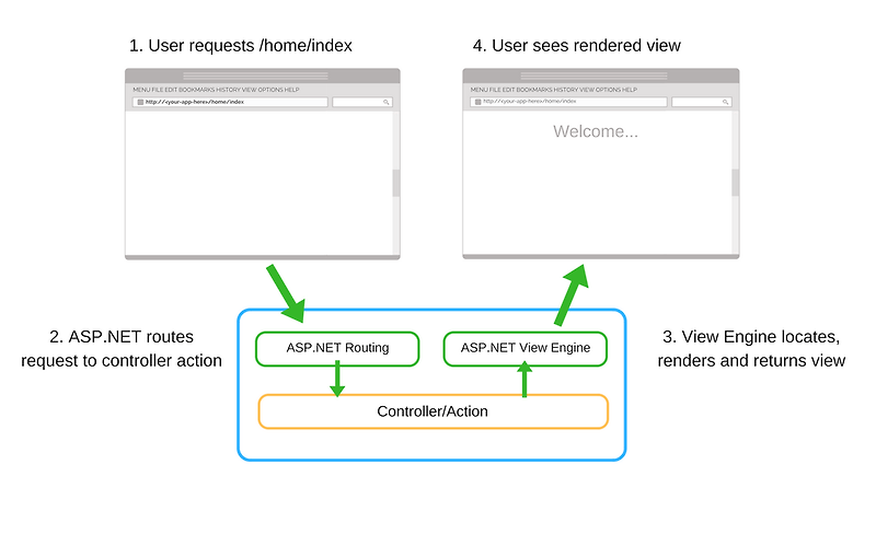 ASP.NET Core Razor Pages :: 커밋과 푸시 사이