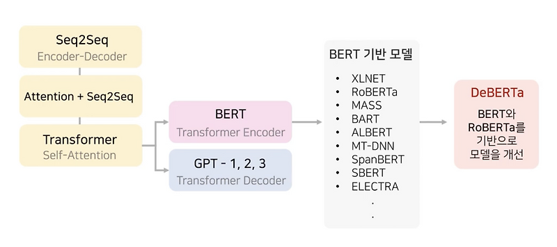 [논문 리뷰] DeBERTa: Decoding-enhanced BERT with Disentangled Attention