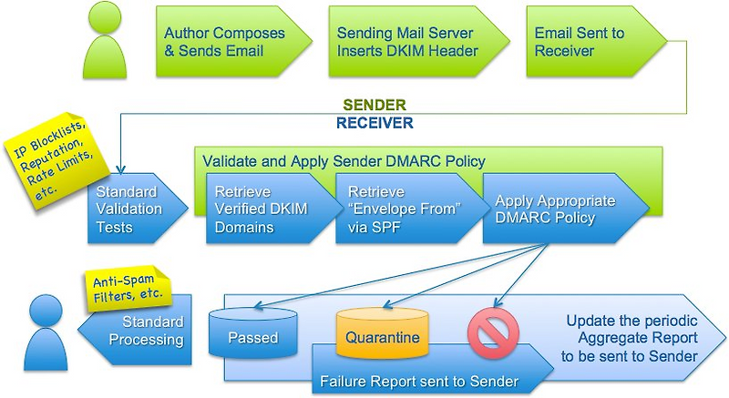 DMARC (Domain-based Message Authentication, Reporting & Conformance)