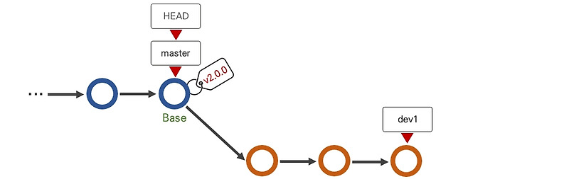 [git] 생존을 위한 Git : merge, rebase, cherry-pick, squash and merge