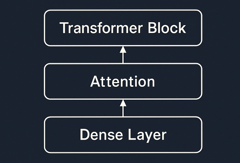 Dense Layer는 왜 필요할까 – GPT가 말처럼 말할 수 있는 구조적 이유