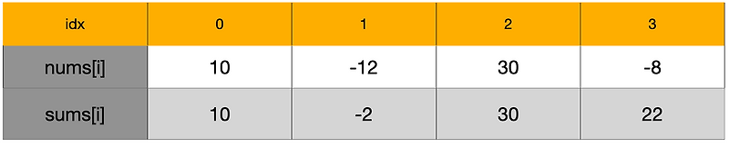 백준 1912번 누적합 [DP][Python] — 소가만개:소중한 가치를 만드는 개발자