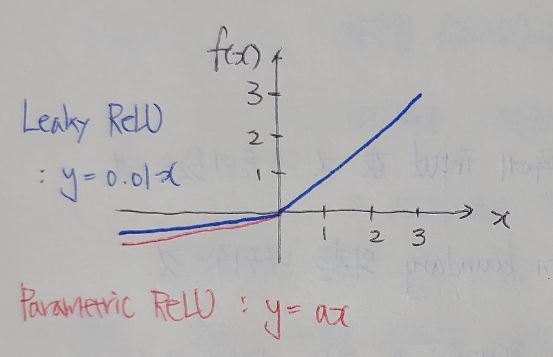 활성화 함수(Activation function) 설명 (Sigmoid, ReLU, LeakyReLU, tanh)