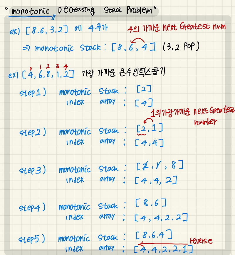 [LeetCode] 739. Daily Temperatures — 고민보다 Go