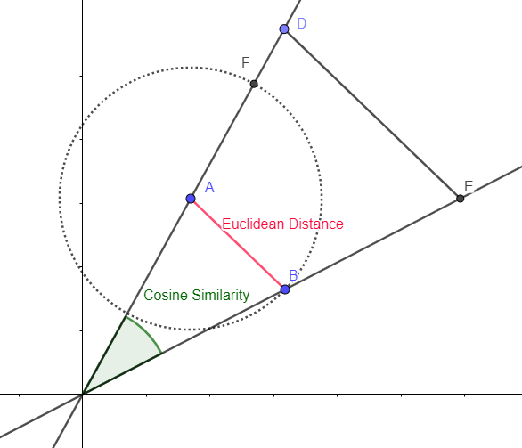 cosine-similarity-euclidean-distance