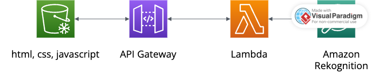[AWS] API Gateway와 Lambda 그리고 Face Rekognition을 활용한 얼굴 비교 웹 사이트 구축 — 미스터카이트