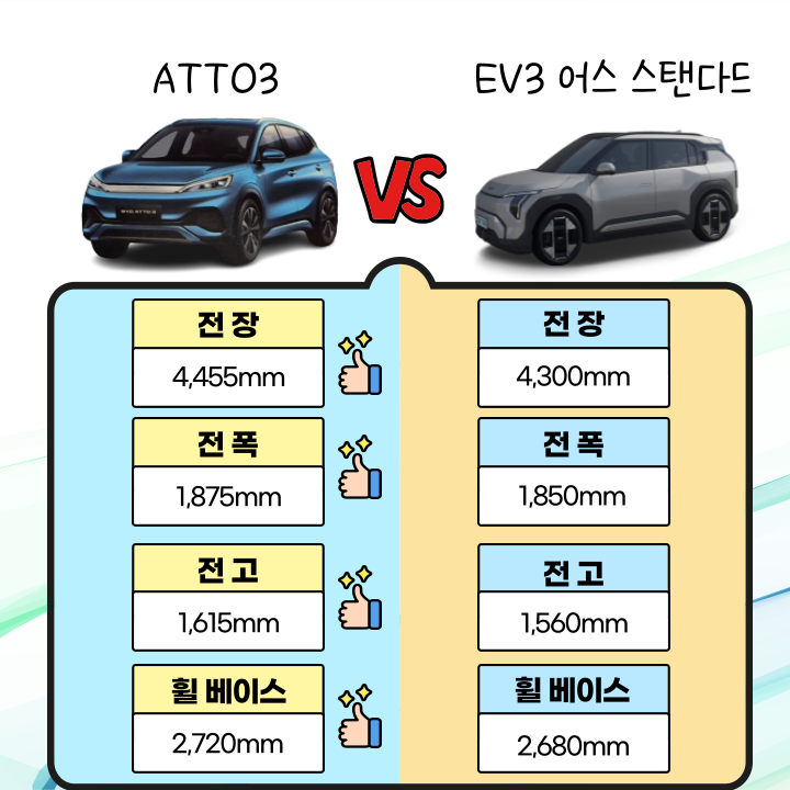 "전기차 선택 고민?" BYD아토3 vs 기아EV3 간단비교! 승자는?!