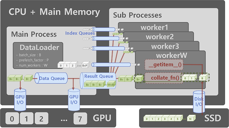 [PyTorch] num_workers 최적화에 대한 생각