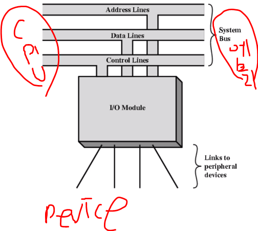 컴퓨터구조7 Input/Output