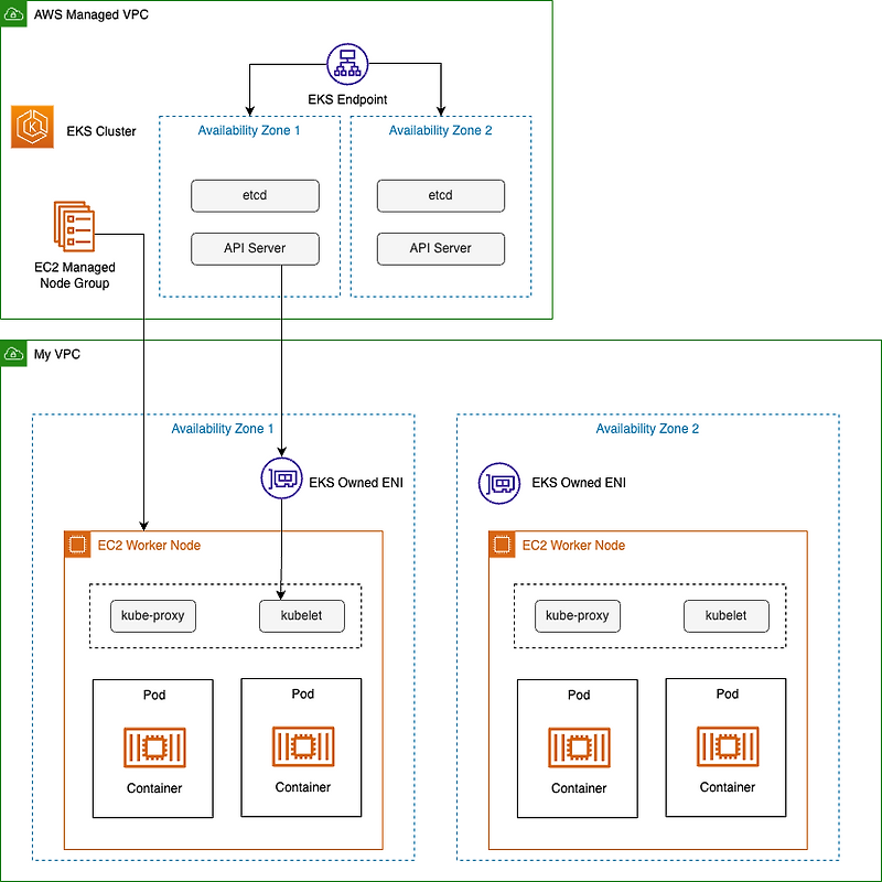 [PKOS Study 2주차] Kubernetes Network ( AWS VPC CNI )
