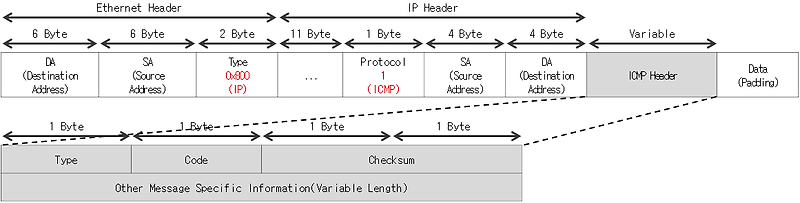 Introduction to ICMP and Header — ant-choi의 네트워크