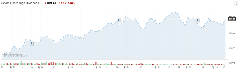 HDV ETF 투자 전략: 미국 고배당주(분배금) 투자의 매력과 주의점 :: Dividend