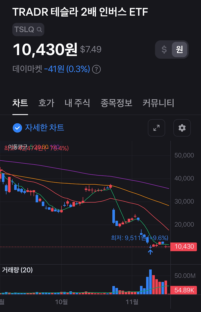 미국 주식에 투자하자..!! 저번엔 TSLQ 이번엔 MSTY
