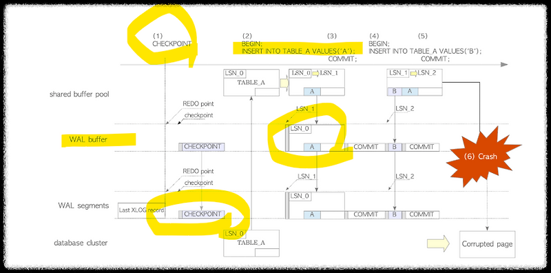 21.PostgreSQL - WAL(Write Ahead Log)