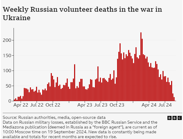 러시아군의 사상자 수