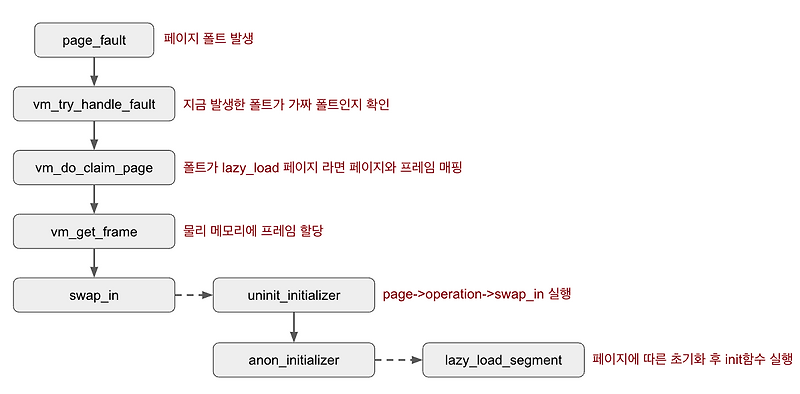 [PintOS] Project3-3 Lazy loading