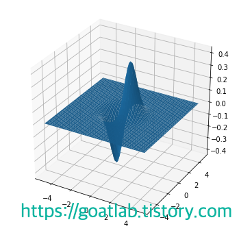 [SciPy] Special functions