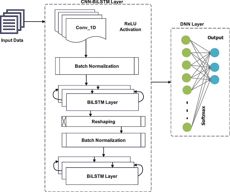 DCNNBiLSTM: An Efficient Hybrid Deep Learning-Based Intrusion Detection System 정리