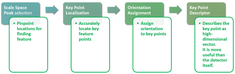 SIFT OpenCV 특징점 추출 설명