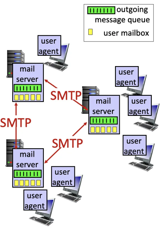 Ch2-3) Email, SMTP, IMAP