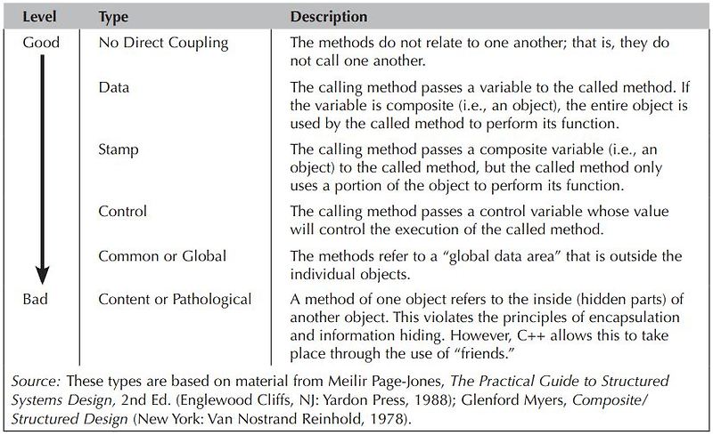 [Software Design] Class and Method Design