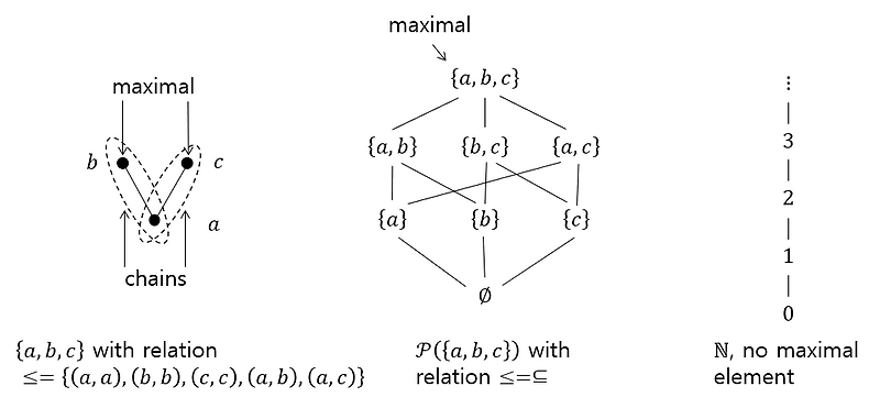 Every vector space has a basis.