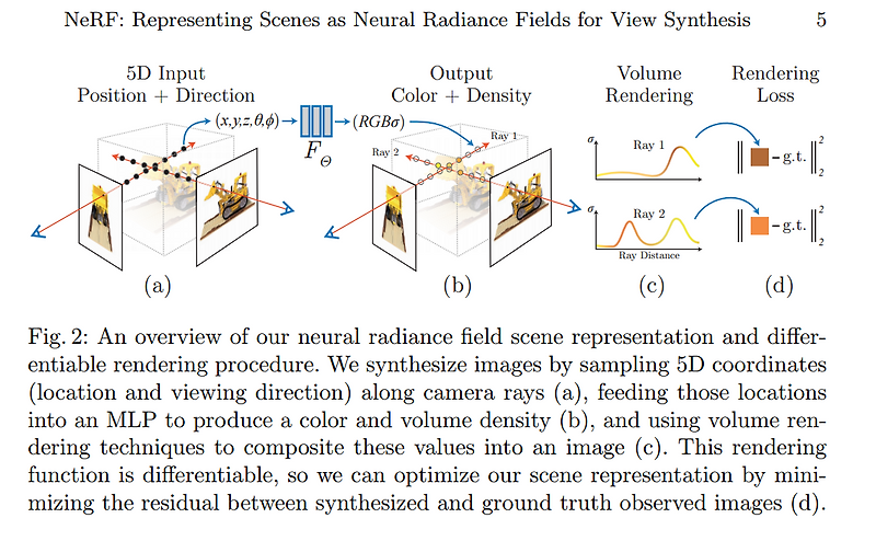 NeRF: Representing Scenes asNeural Radiance Fields for View Synthesis