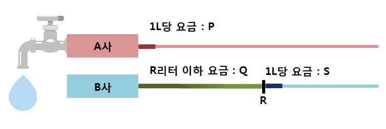 [SWEA-1284][Python] 수도 요금 경쟁 :: Per ardua ad astra.
