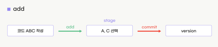Gitgit Hub 기초 명령어 