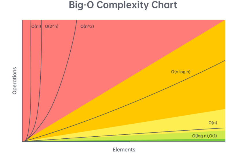 [DS&Algorithm] 각 자료구조간 대표 시간 복잡도 정리