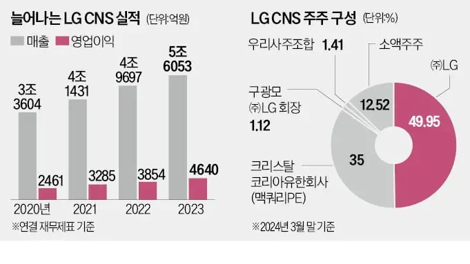 2025년 IPO 7조원 대어 - LG CNS 2025년 초 상장 예상
