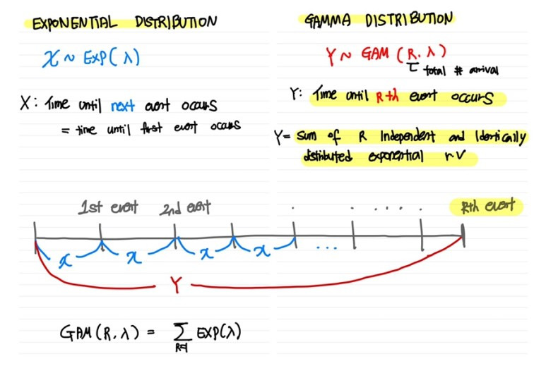 Relationship between Exponential and Gamma distribution 지수분포 감마분포 관계