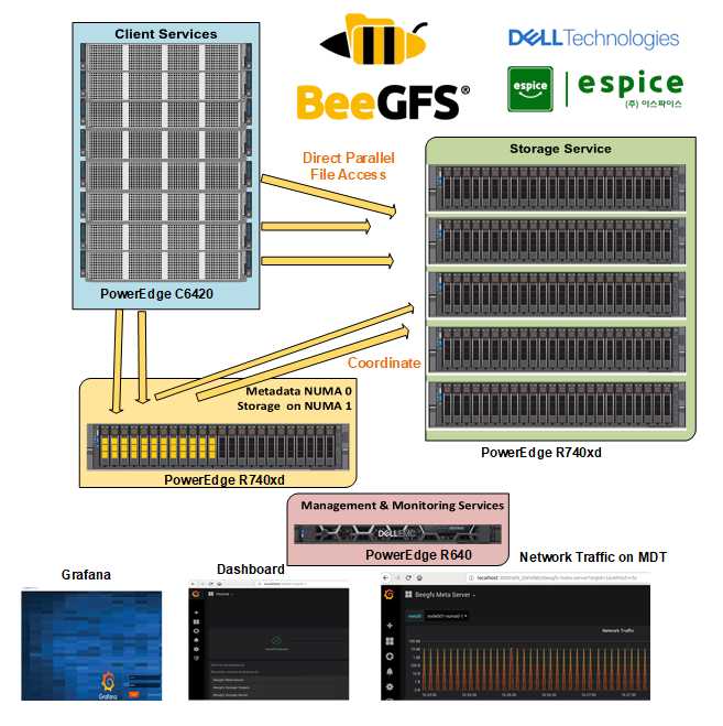 Dell Technologies의 BeeGFS 레퍼런스 구성 자료 :: ESPICE의 기술 블로그