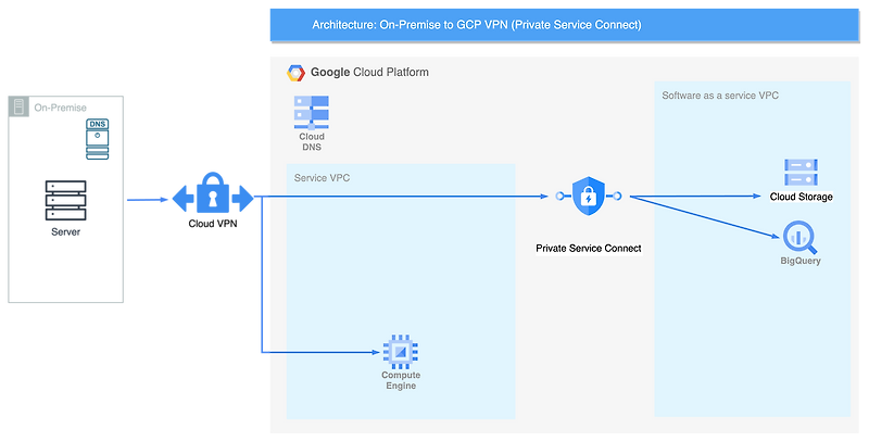 [GCP] On-Premise to GCP Serverless 서비스를 VPN(Private망)으로 연결하여 사용
