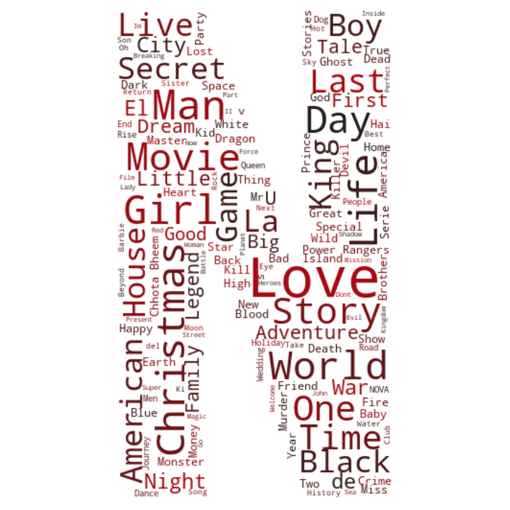 [EDA & Visualization] Netflix Dataset