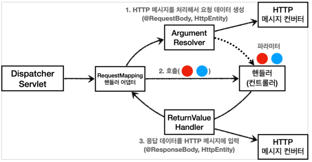 HandlerInterceptor와 ArgumentResolver를 사용한 인증 개선기 - 2