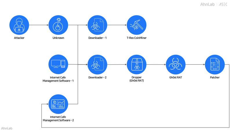 2025.5.26., [ASEC] 국내 PC방 대상 T-Rex 코인 마이너 공격 사례 분석 :: Chloe